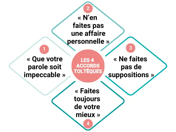 Les 4 accords toltèques résumé - Coccibel